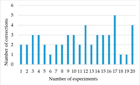 Table 3 From Developing An Interferogram Based Module With Machine Learning For Maintaining