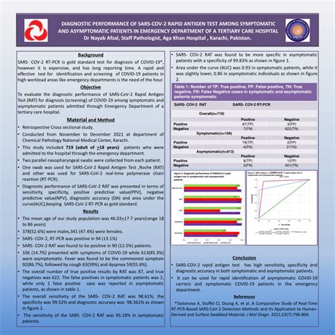 Pdf Diagnostic Performance Of Sars Cov 2 Rapid Antigen Test Among