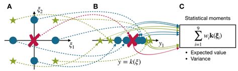 Illustration Of The Point Estimation Method Pem For A Nonlinear