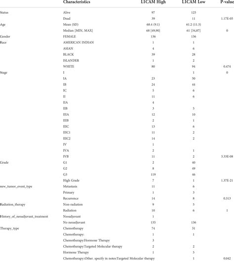 Frontiers Reclassification Of Endometrial Cancer And Identification Of Key Genes Based On
