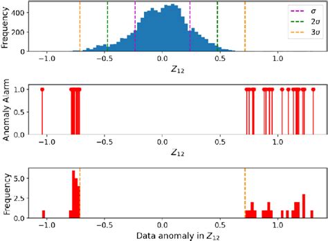data anomaly detection in the bottom singular vector í µí± 12