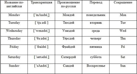 Дни недели на английском языке с транскрипцией и переводом Английский