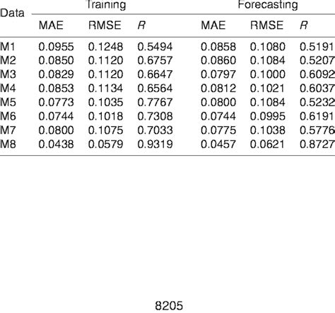 The Result For The Training And Forecasting Using Lssvm Model