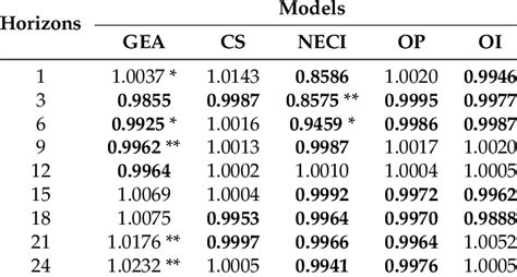 Mean Squared Prediction Error Mspe Compared To Random Walk Download Table