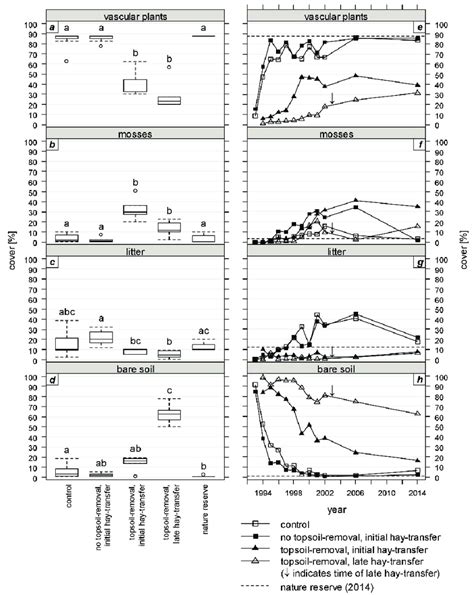 Differences In 2014 A D And Temporal Development 1993 2014 E H Of