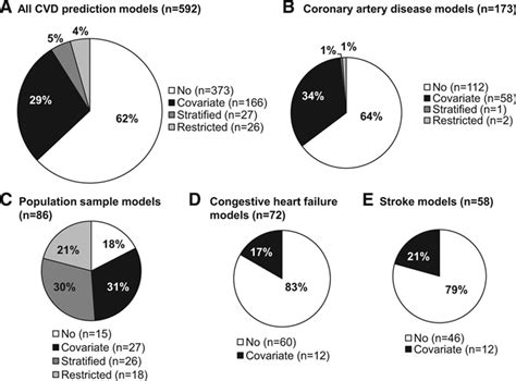 Field Synopsis Of Sex In Clinical Prediction Models For Cardiovascular Disease Circulation
