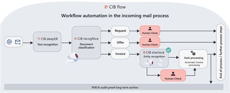 Automatization In The Incoming Mail Process