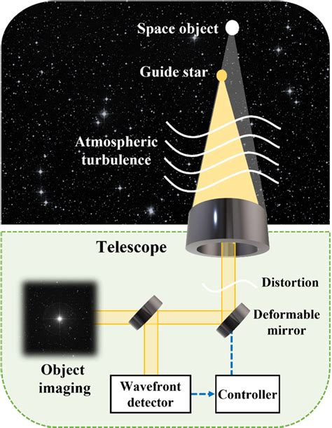 Schematic Of Telescope Adaptive Optics Correction¹⁰⁵ Color Figure Can