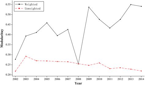 Evolution Of Modularity A The Black Line Shows The Value Of