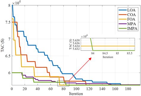 The Convergence Profile Of Tac Based On Different Algorithms Download Scientific Diagram