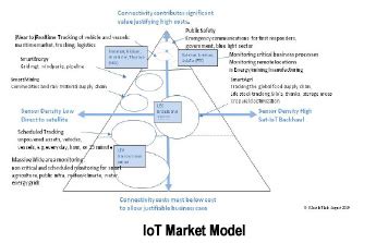 Satellite IoT A Game Changer For The Industry Satellite Markets Research