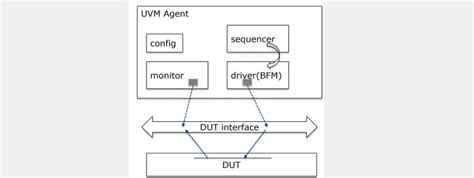 Uvm基础 组件（driver、monitor、agent）uvm Agent Csdn博客