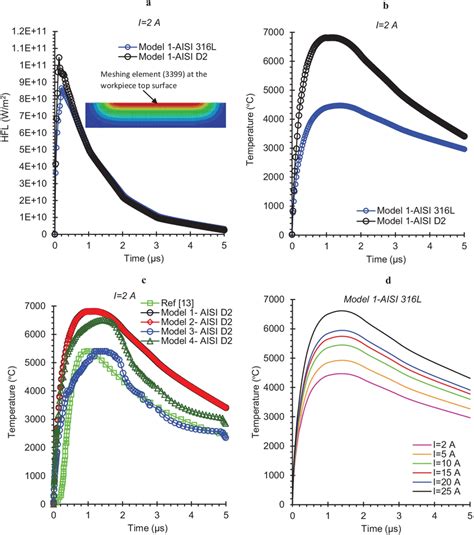 A B Heat Flux And Temperature Variations As Function Of Discharge Time Download Scientific