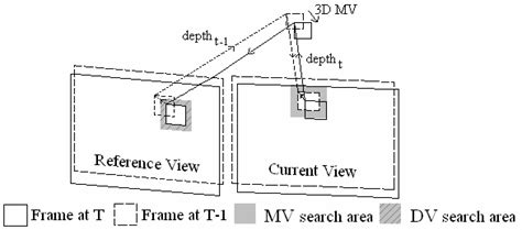 Motion And Disparity Estimation Search Areas Download Scientific Diagram