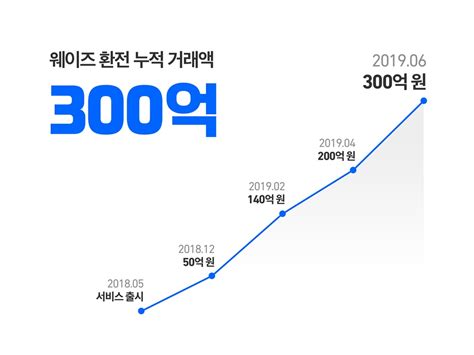 O2o환전 앱 ‘웨이즈 환전 거래액 300억 넘어 플래텀
