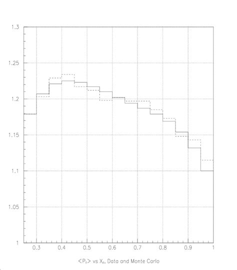 8 vs x f solid line data dashed line monte carlo download