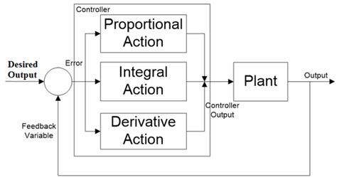 Proportional Integral Derivative Pid Controller Download Scientific Diagram