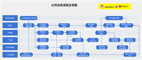 公司业务流程全景图 流程图模板processon思维导图、流程图