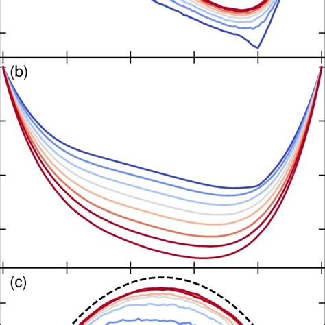 A Mixing Energy B Free Energy Of Mixing And C Mixing Entropy As Download Scientific