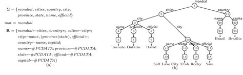 Figure 1 From Designing Information Preserving Mapping Schemes For Xml