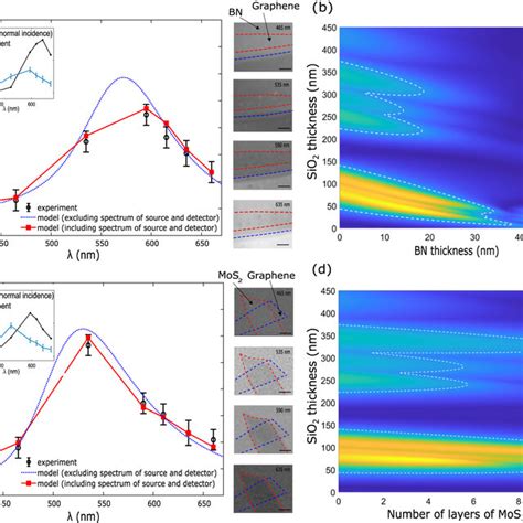 A C Visibility As A Function Of Wavelength Showing Experimental