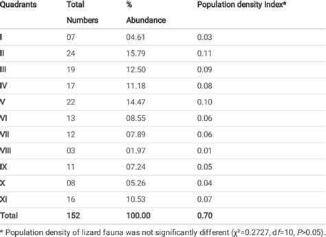 Occurrence Distribution And Population Density Of Lizard Fauna In Download Scientific Diagram