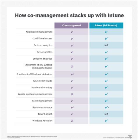 Sccm Vs Intune A Closer Look At The Capabilities Of Each