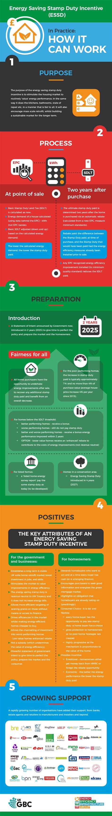 Energy Saving Stamp Duty Incentive Essd Infographic