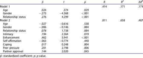 Summary Of Hierarchical Multiple Regression Analysis For Variables