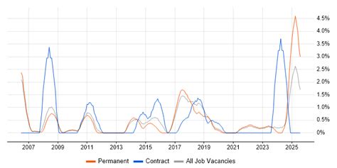 Data Structures Jobs In Bath Co Occurring Skills And Salary Benchmarking