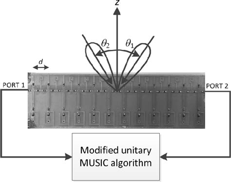 Figure 1 From Doa Estimation Through Modified Unitary Music Algorithm For Crlh Leaky Wave
