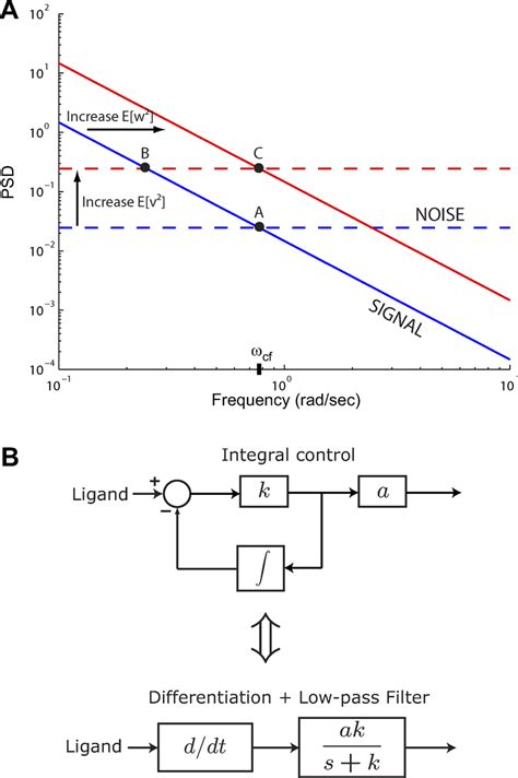 Optimal Filtering Cutoff Frequency Is Determined By The Signal And Download Scientific Diagram
