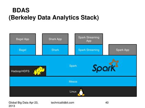 Ppt Spark Shark Data Analytics Stack On A Hadoop Cluster Powerpoint