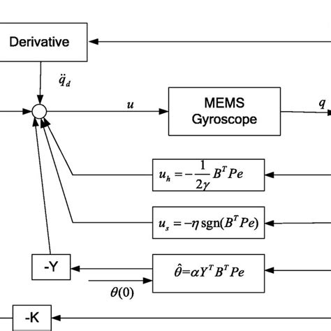 The Tracking Trajectory Using Adaptive H Infinity Controller In The Download Scientific Diagram