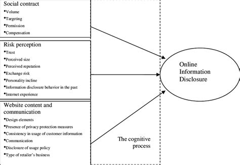 The Proposed Research Model And Theoretical Framework 3 2 Notes On The Download Scientific