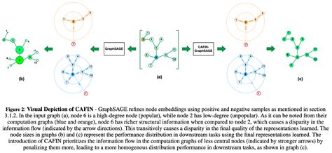Cafin Centrality Aware Fairness Inducing In Processing For Unsupervised Representation Learning