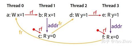 处理器中的存储问题（四）：multi Copy Atomicity 知乎