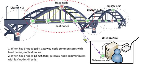concept of bridge shm system using wireless smart sensor networks download scientific diagram