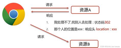 Request请求转发和respones请求重定向详细介绍 Csdn博客