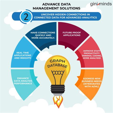 Dataanalysis Graphdatabase Giniminds Giniminds