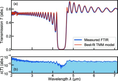 A Transmittance Spectra Of The Measured Multilayer Structure Download Scientific Diagram