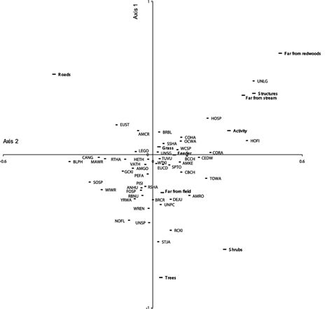 Relationships Of Species Abundances To Habitat Variables Based On