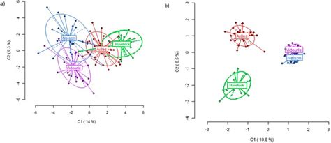 Two Dimensional Visualization Of The Principal Component Analysis