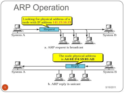 Arp Address Resolution Protocol Ppt