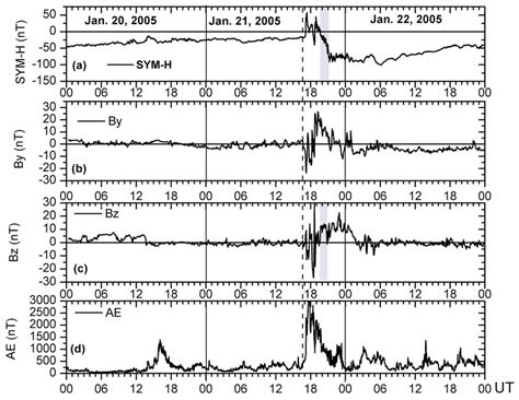 A 1 Min Values Of Sym H Index B C 4 Min Values Of The Download Scientific Diagram