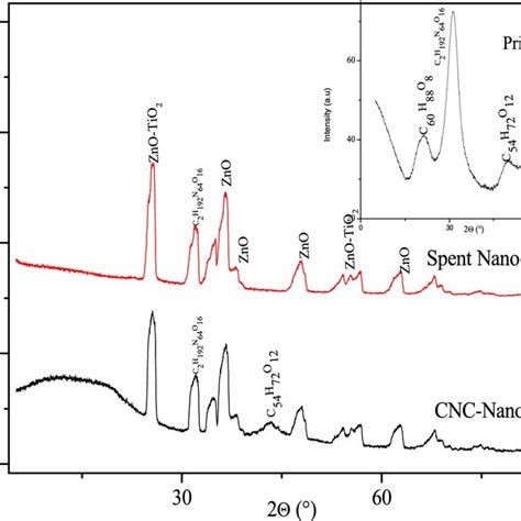 X Ray Diffraction Patterns Of Pristine CNC Inset CNC MO And Spent Download Scientific