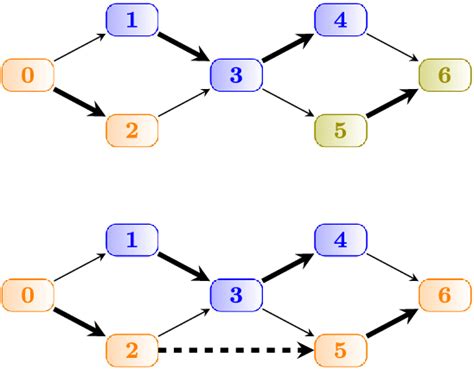 Minimum Path Cover Of The Precedence Graph Top And The Extended