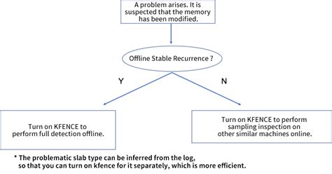 Solutions To Memory Corruption And Memory Leak Alibaba Cloud Community
