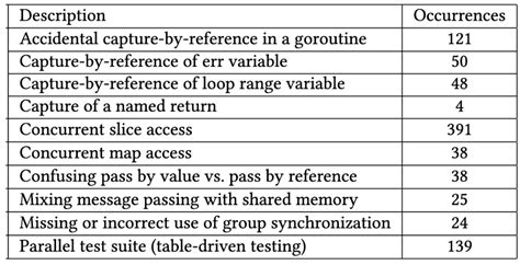 Data Race Patterns In Go Uber Blog
