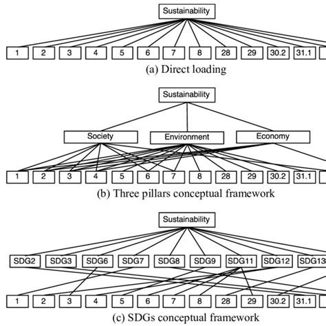 Conceptual Frameworks For Sustainability With Indicator Loadings